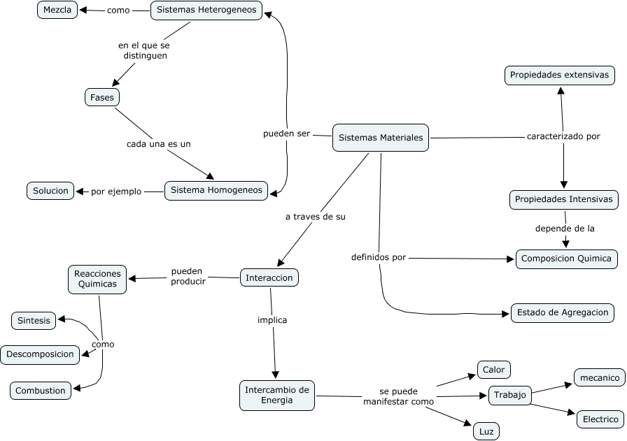 Red Conceptual Sistemas Materiales